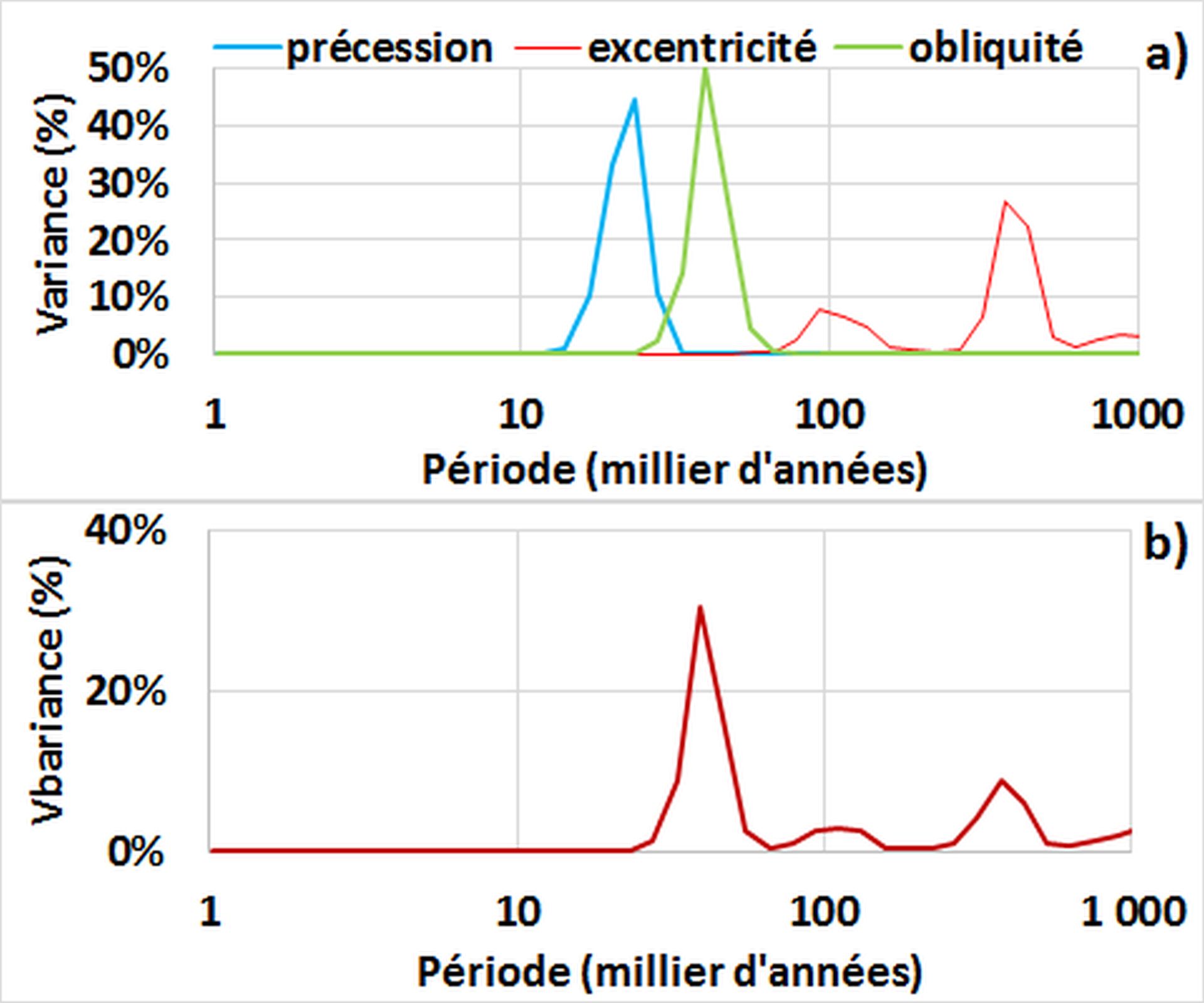 Forçage radiatif | Expliquer avec réalisme la variabilité du climat